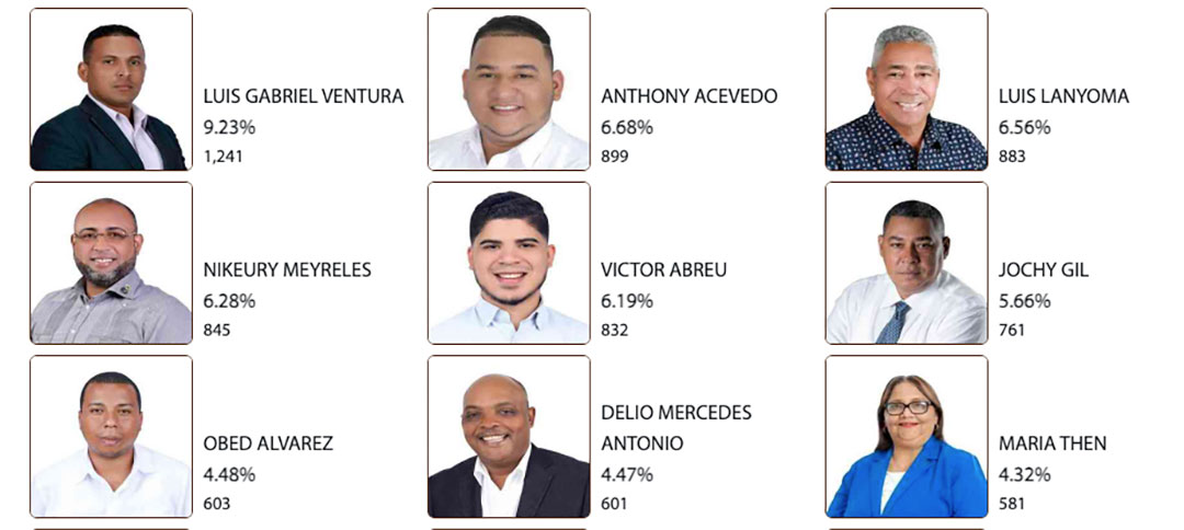 PRM escoge candidatos a regidores en SFM; primarias se realizaron de ...